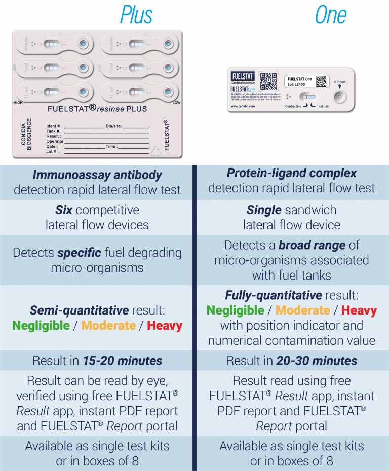 Where to get Fuelstat Test Kits | Conidia Bioscience