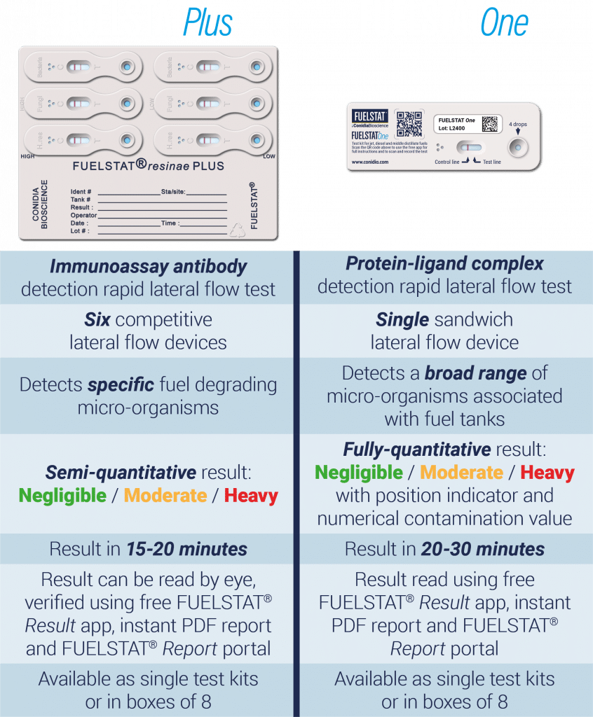 Where to get Fuelstat Test Kits | Conidia Bioscience